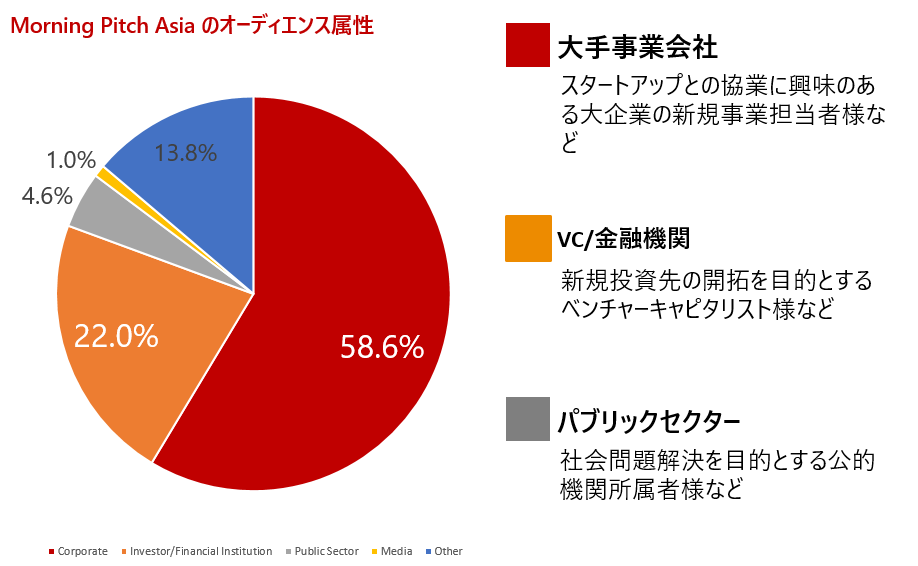 Morning Pitch Asia（グローバル版Morning Pitch）をご紹介 « Morning Pitch